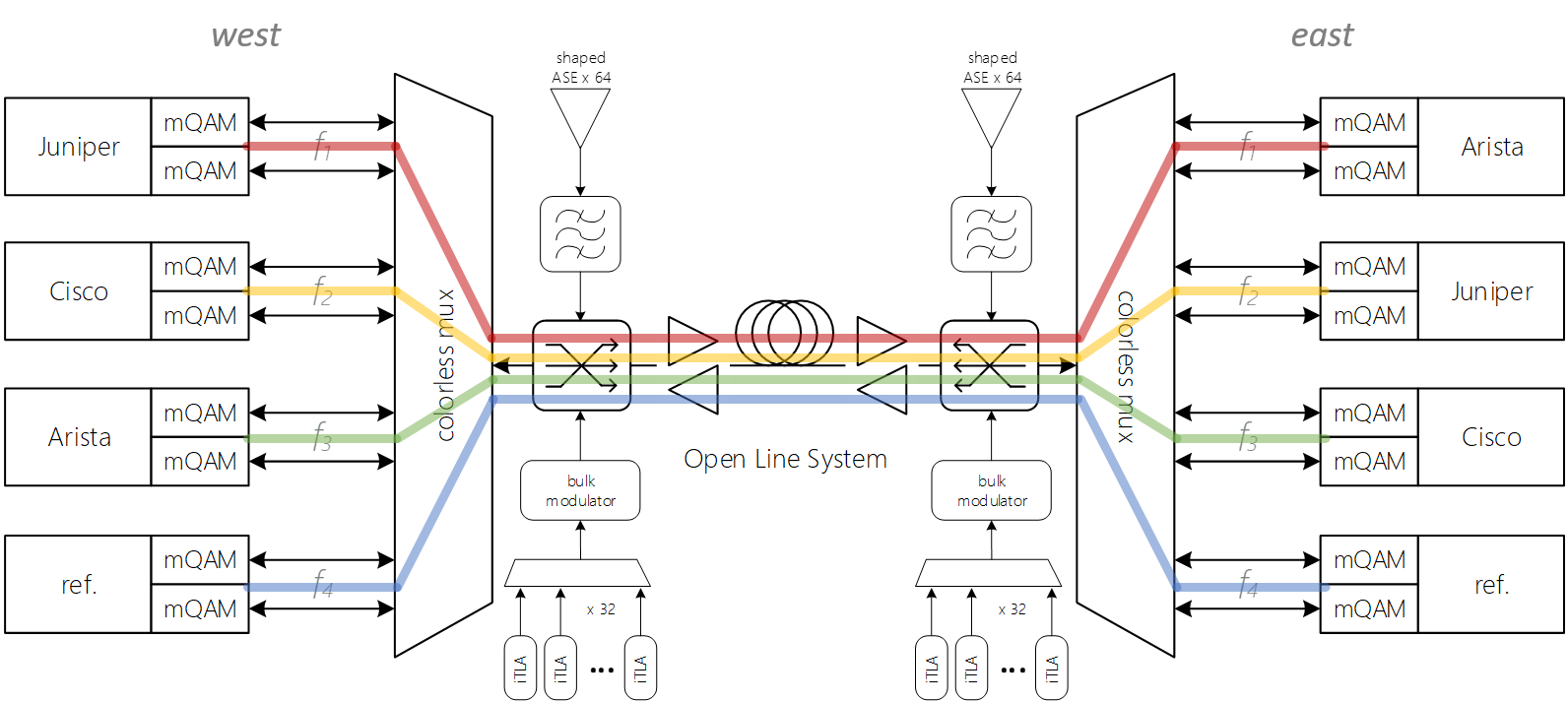 Toward Transport Ecosystem Interoperability Enabled by Vendor-Diverse ...