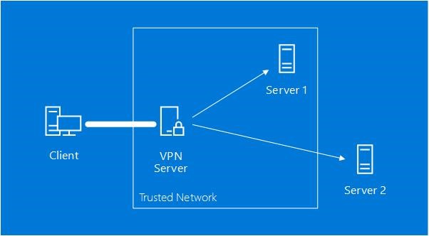 Post-quantum Cryptography VPN - Microsoft Research