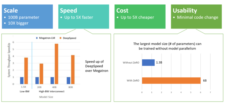 ZeRO & DeepSpeed: New system optimizations enable training models with over 100 billion ...