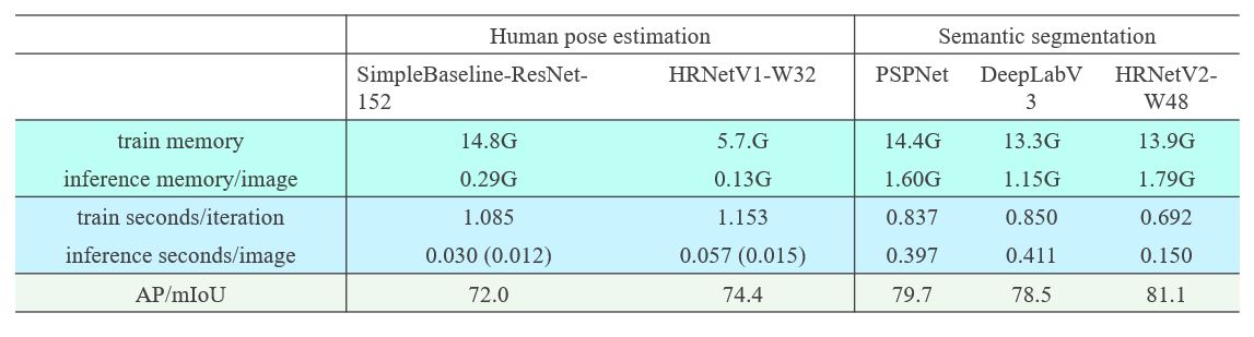 High-Resolution Network: A universal neural architecture for visual ...