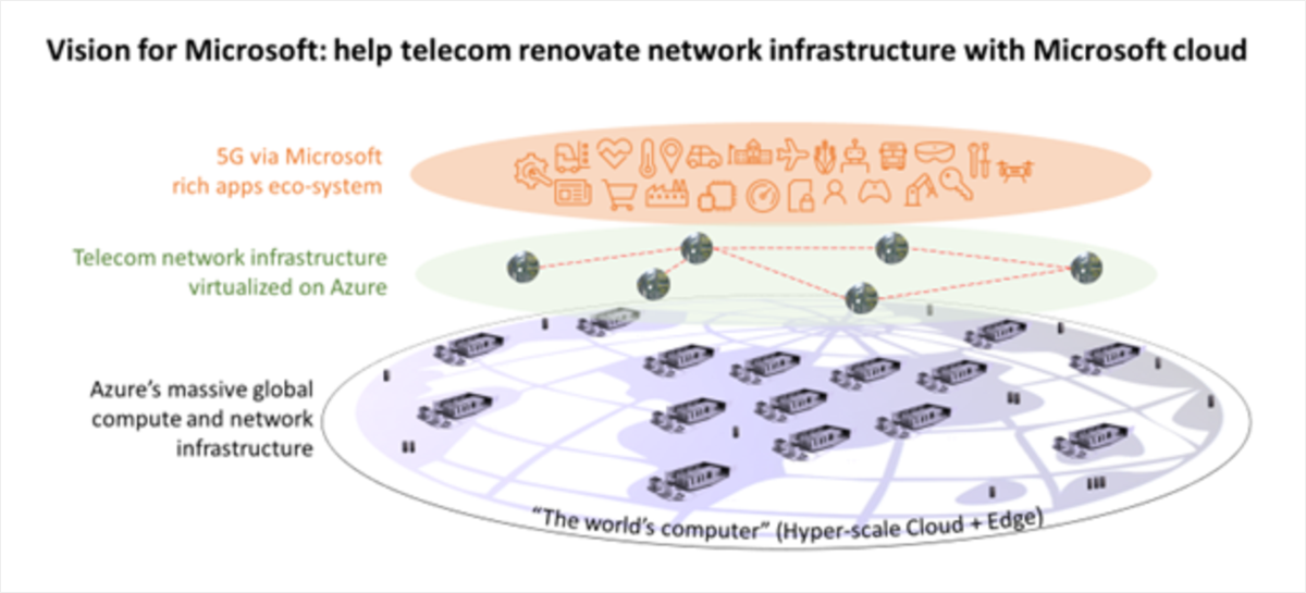 Project Arno: Cloudification of Telecom Network Infrastructure ...