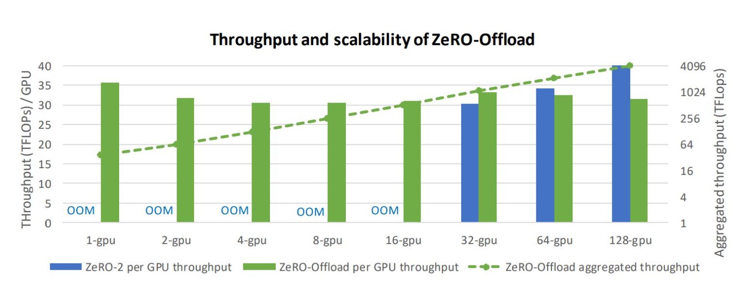 DeepSpeed: Extreme-scale model training for everyone - Microsoft Research