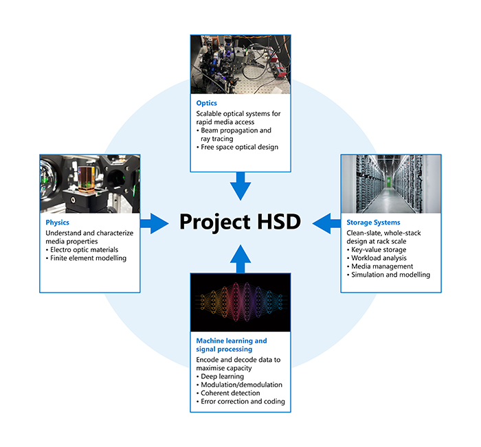 Project HSD: Holographic Storage Device for the Cloud - Microsoft Research