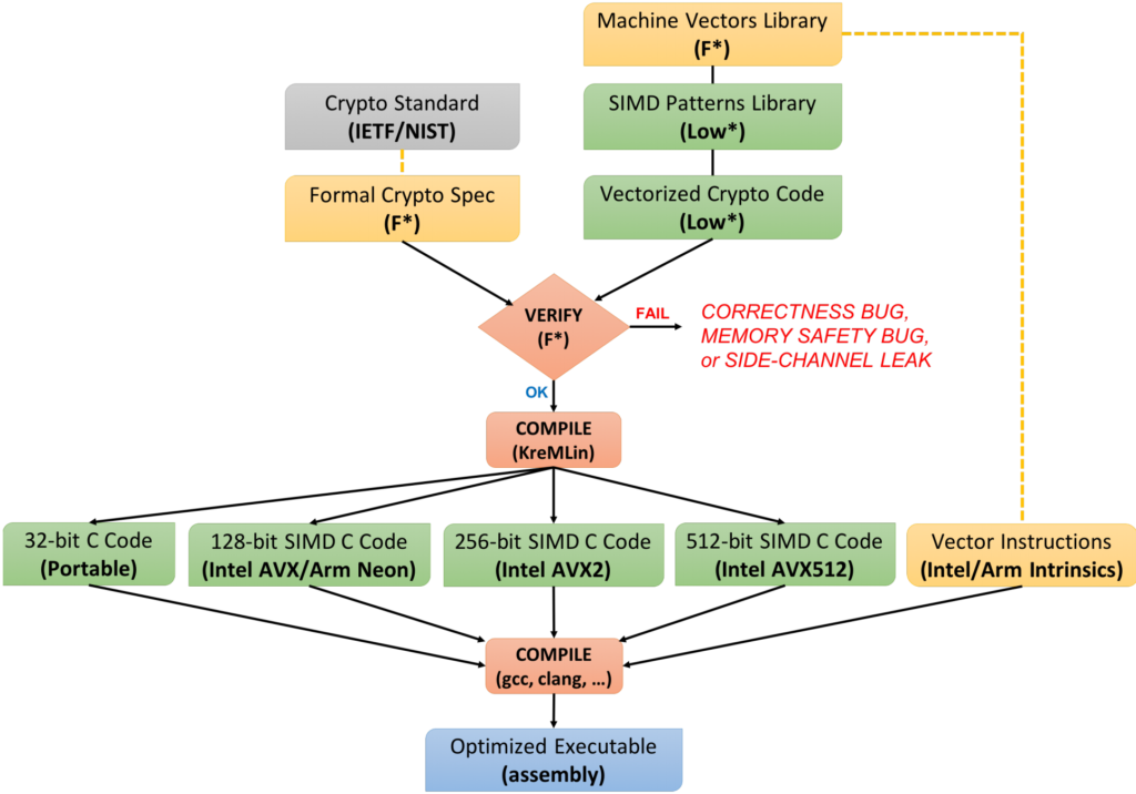 HACL×N: Verified Generic SIMD Crypto (for all your favourite platforms ...