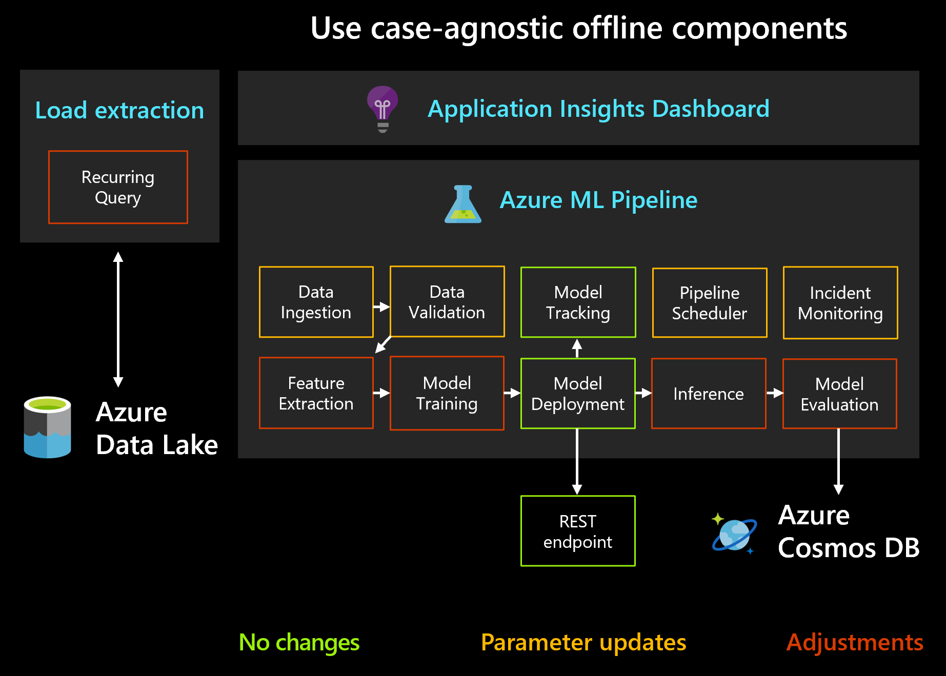 Reusable AI Infrastructure - Microsoft Research