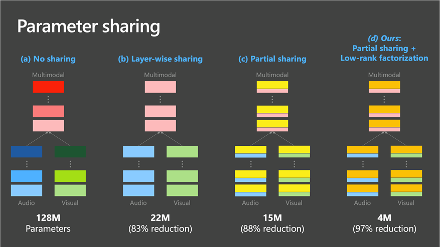 Microsoft and NVIDIA introduce parameter-efficient multimodal ...