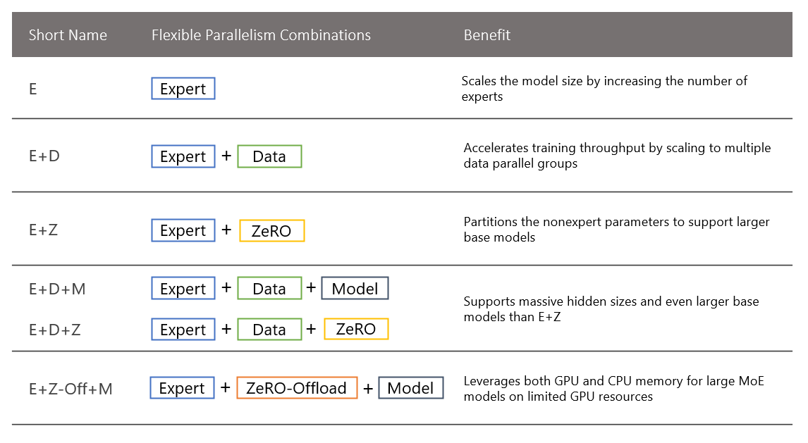 DeepSpeed powers 8x larger MoE model training with high performance ...