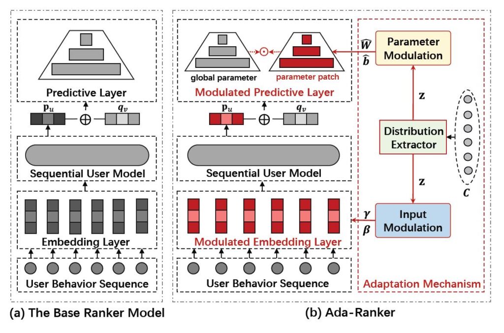 Ada-Ranker: A Data Distribution Adaptive Ranking Paradigm for ...