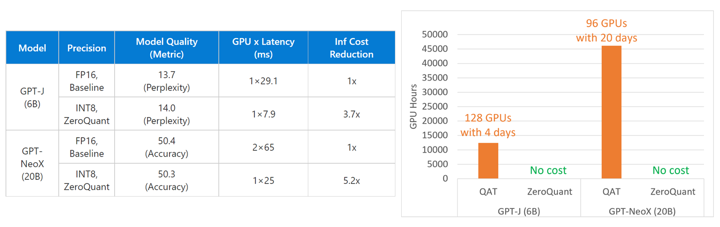 DeepSpeed Compression: A composable library for extreme compression and zero-cost quantization ...