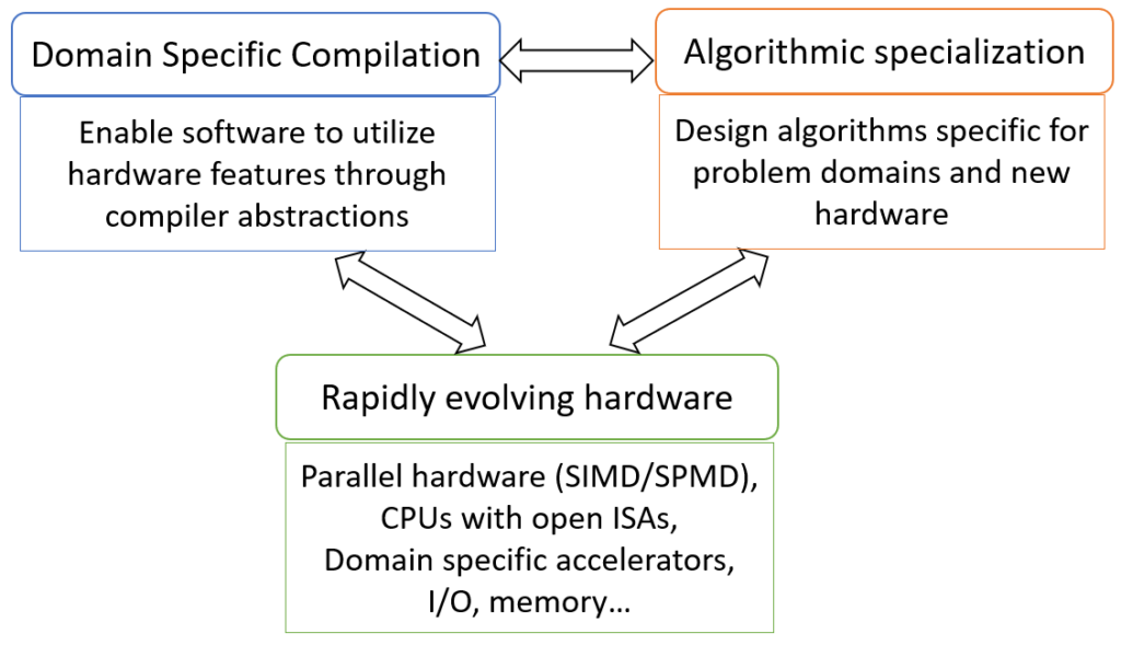 Domain Specialization - Microsoft Research