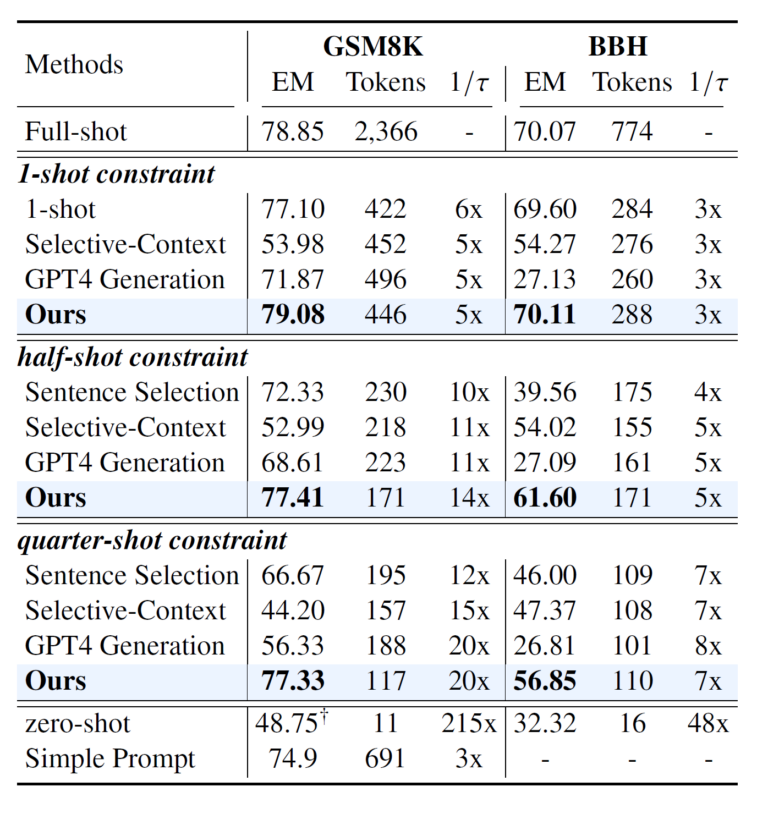 LLMLingua: Innovating LLM efficiency with prompt compression ...