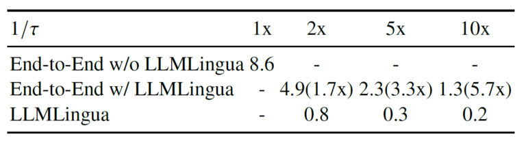 LLMLingua: Innovating LLM efficiency with prompt compression ...
