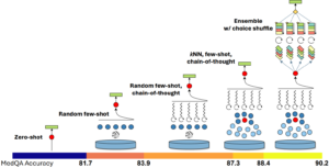 The Power of Prompting - Microsoft Research
