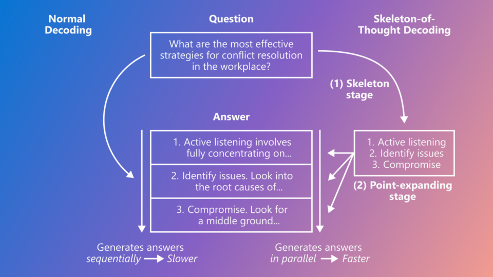 Skeleton-of-Thought: Parallel decoding speeds up and improves LLM ...