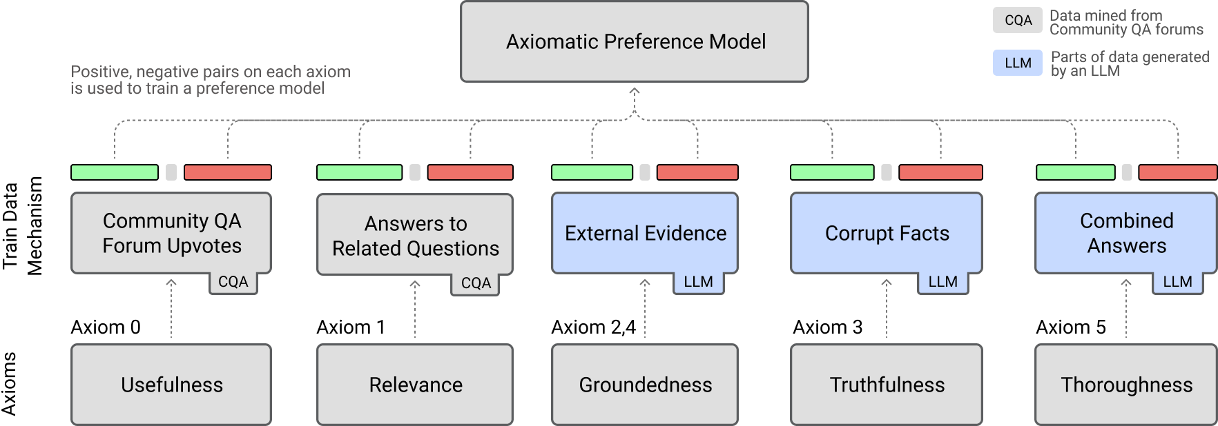 Axiomatic Preference Modeling for Longform Question Answering ...