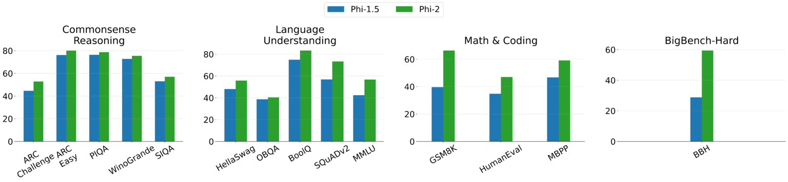 Phi-2: The surprising power of small language models - Microsoft Research