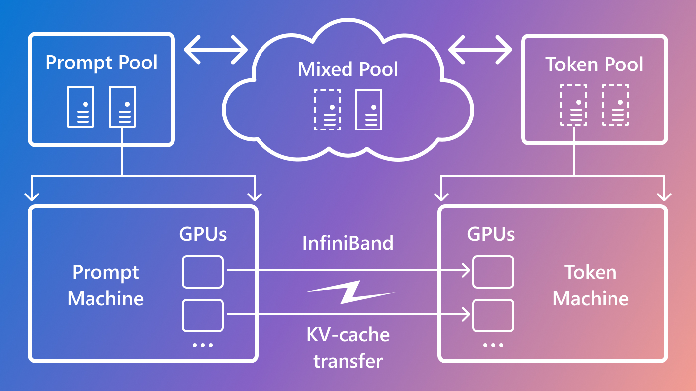 Splitwise improves GPU usage by splitting LLM inference phases ...