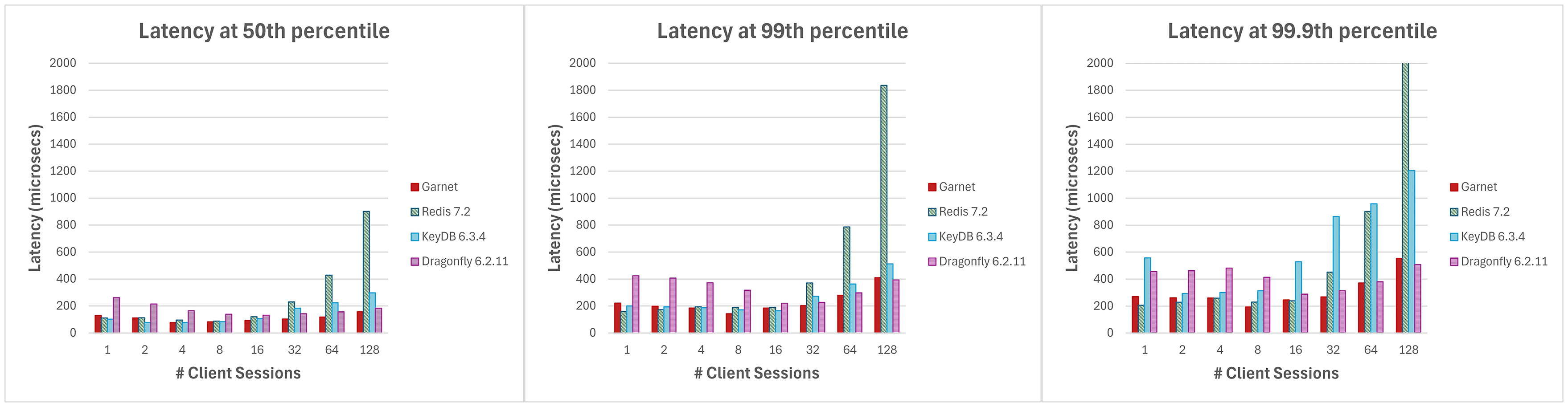Introducing Garnet – an open-source, next-generation, faster cache ...