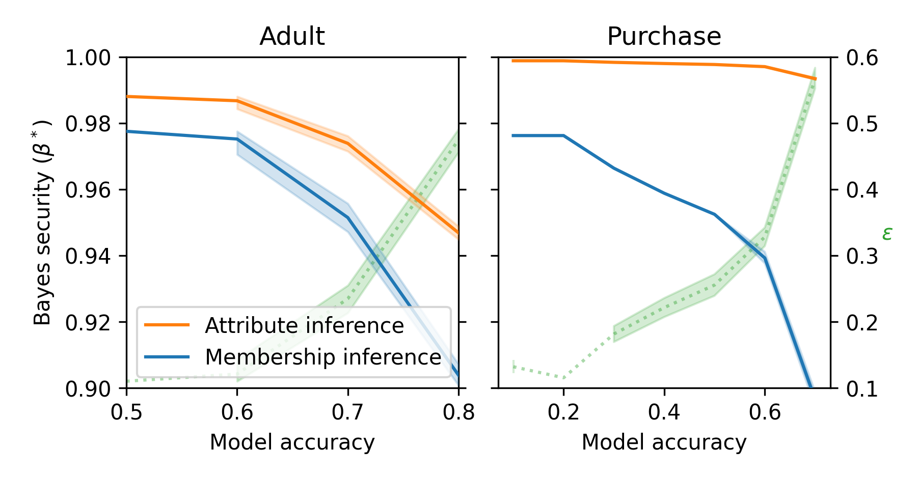 Closed-Form Bounds for DP-SGD against Record-level Inference ...