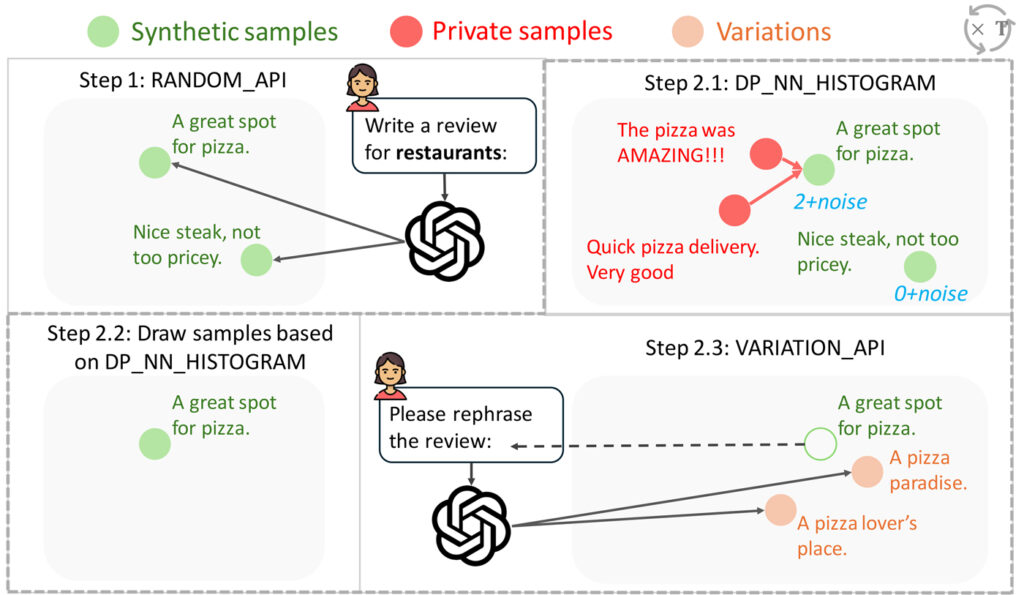 The Crossroads of Innovation and Privacy: Private Synthetic Data for ...