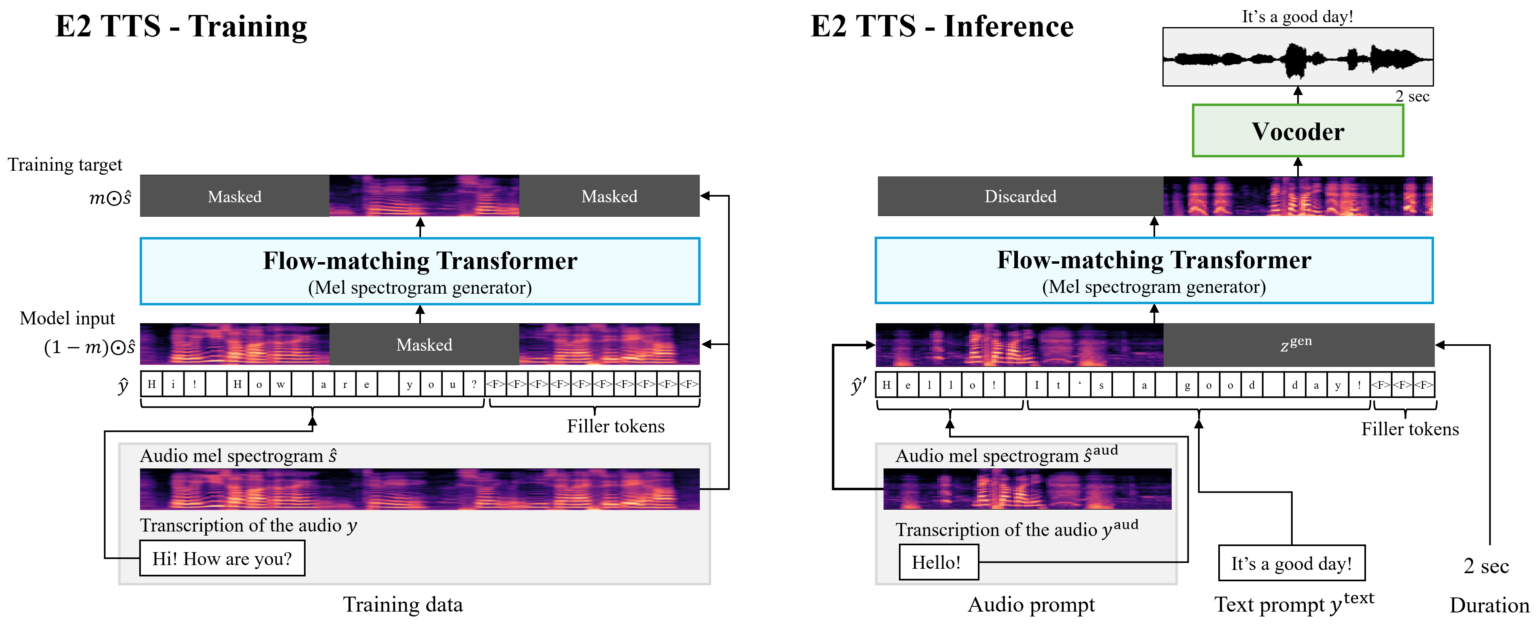 E2 TTS - Microsoft Research