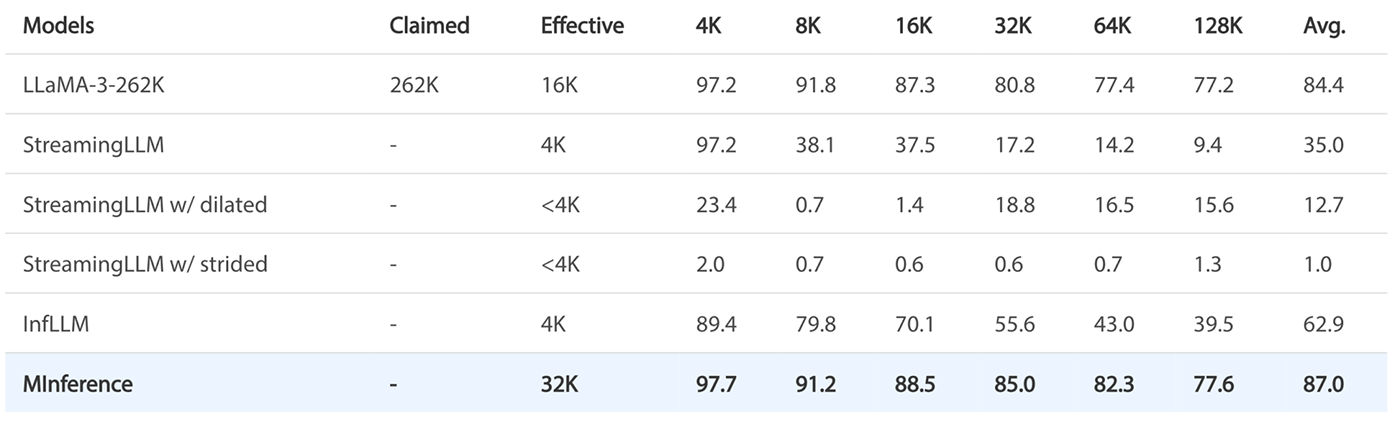 MInference: Million-Tokens Prompt Inference for Long-context LLMs ...