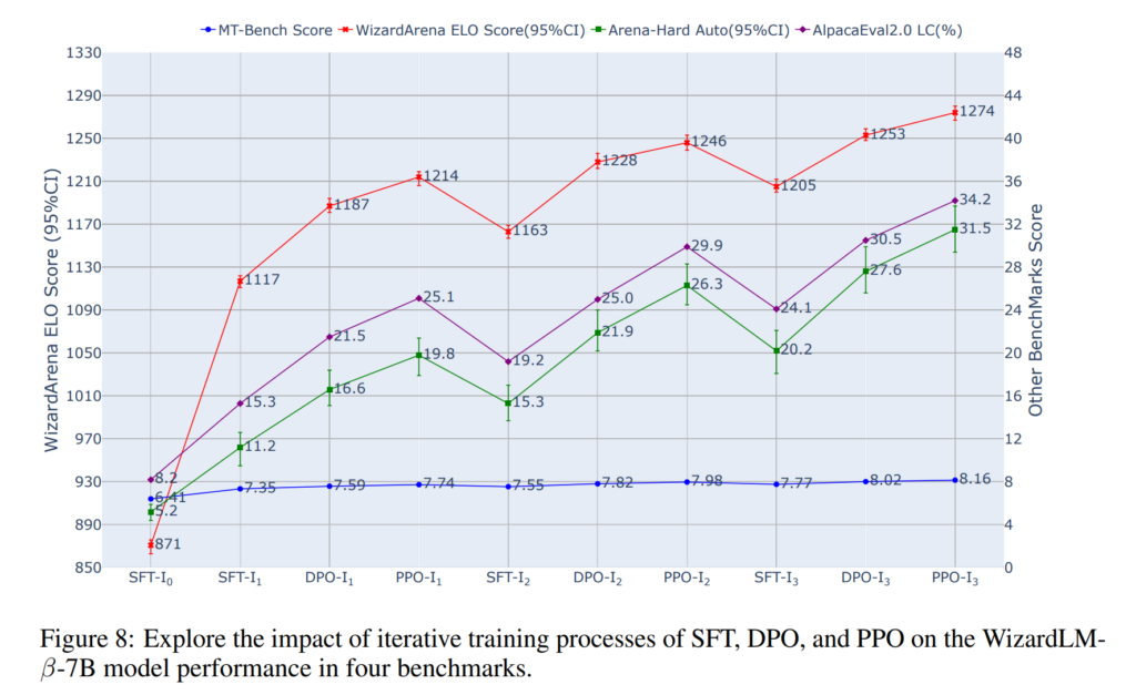 Arena Learning: Build Data Flywheel for LLMs Post-training via ...