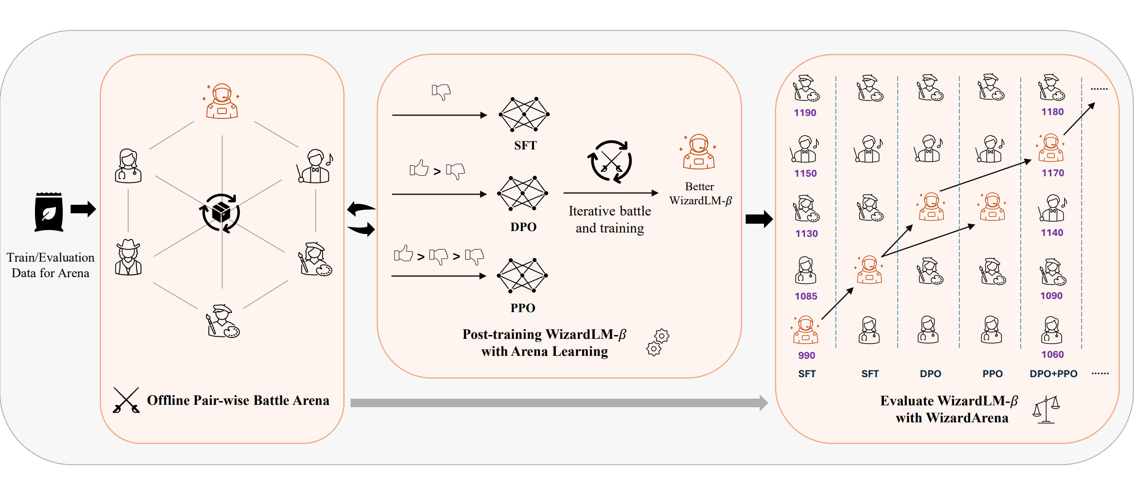 Arena Learning: Build Data Flywheel for LLMs Post-training via Simulated Chatbot Arena ...