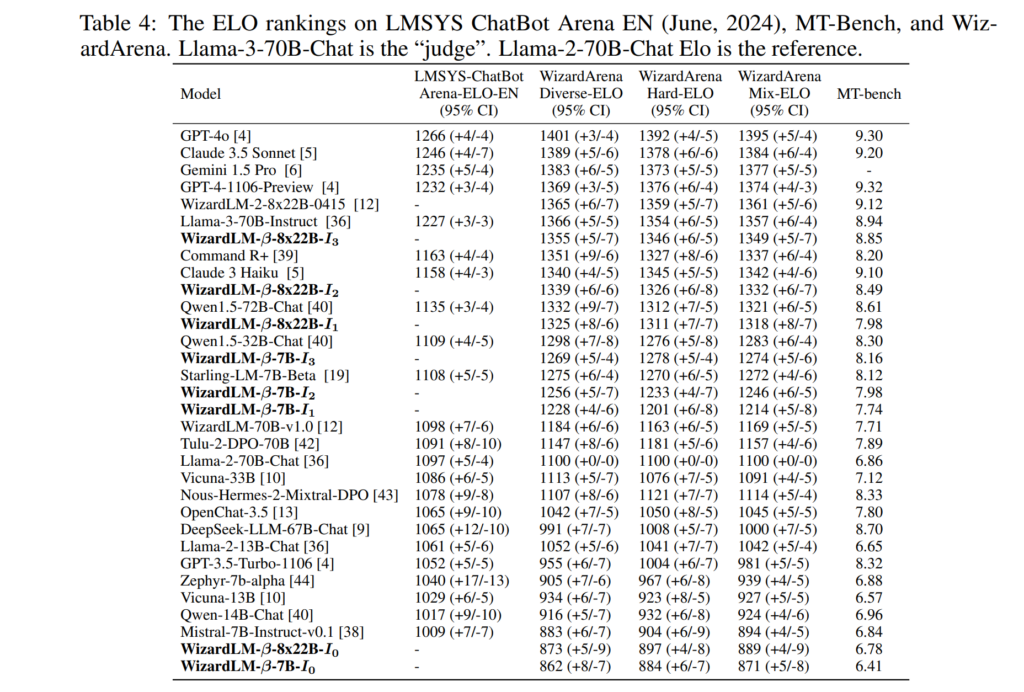 Arena Learning: Build Data Flywheel for LLMs Post-training via ...