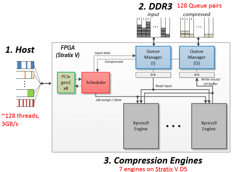Compression Accelerators - Microsoft Research