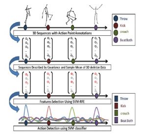 Human activity detection in RGBD videos - Microsoft Research