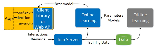 Multi-World Testing (MWT) - Microsoft Research