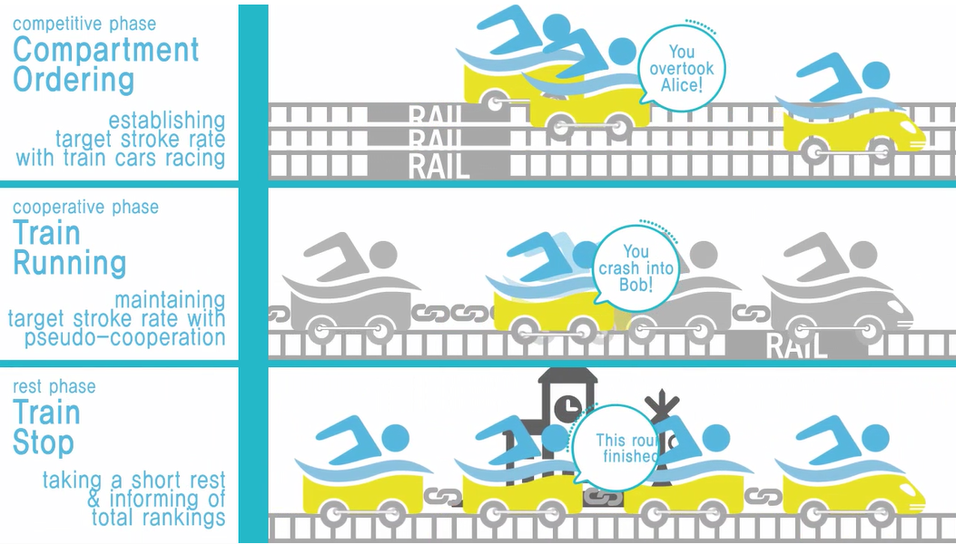 The SwimTrain exergame makes swim workouts fun again - Microsoft Research
