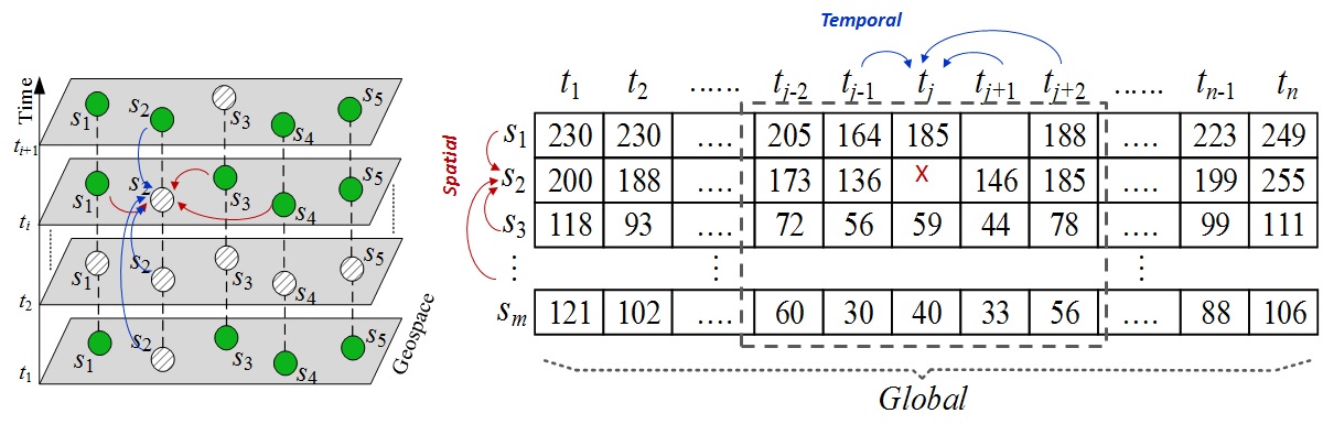 ST-MVL: Filling Missing Values in Geo-sensory Time Series Data ...