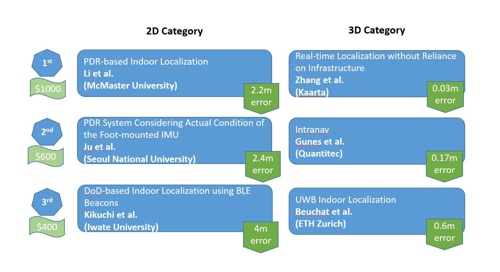 2017 Microsoft Indoor Localization Competition @ IPSN 2017 - Microsoft ...