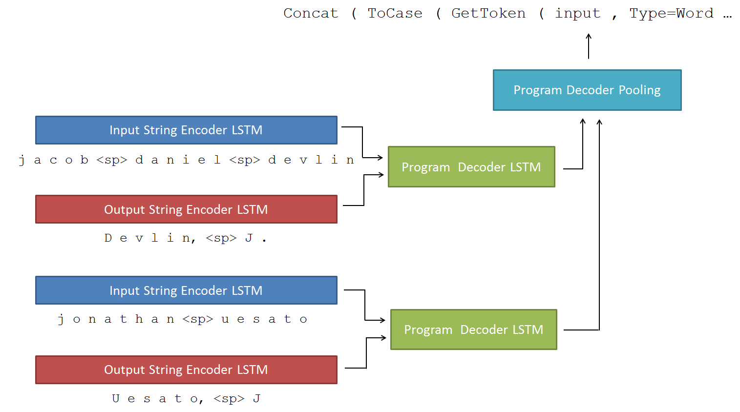 Deep Learning for Program Synthesis - Microsoft Research