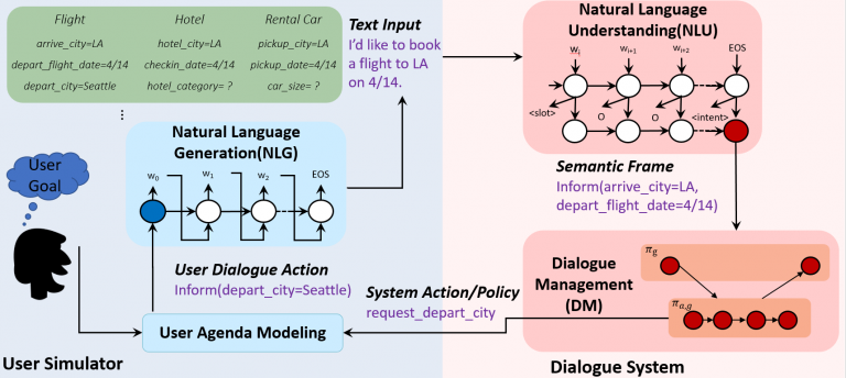 Deep Reinforcement Learning for Goal-Oriented Dialogues - Microsoft Research
