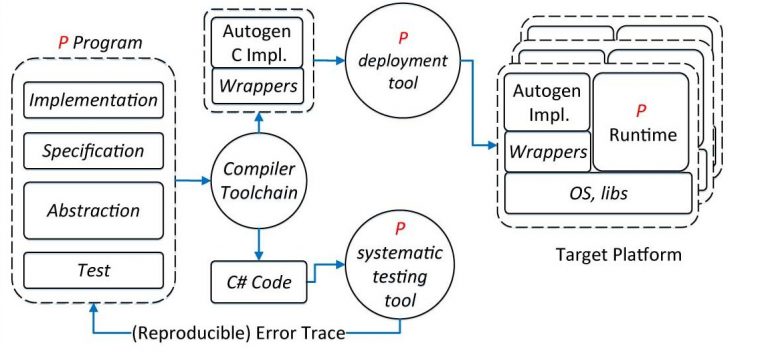 P: A programming language designed for asynchrony, fault-tolerance and ...