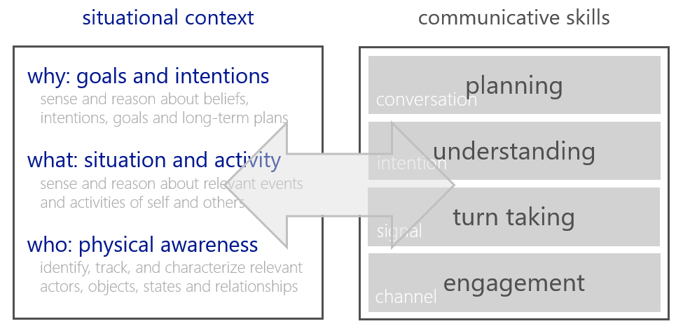 Situated Interaction - Microsoft Research