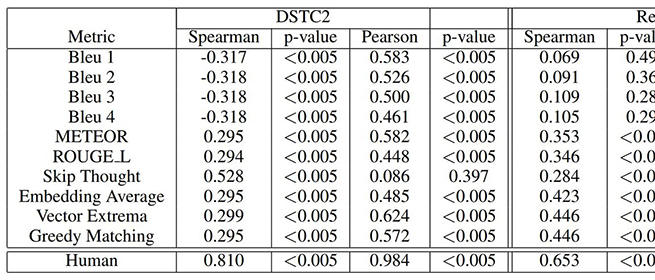 Relevance of Unsupervised Metrics in Task-Oriented Dialogue for Evaluating Natural Language ...