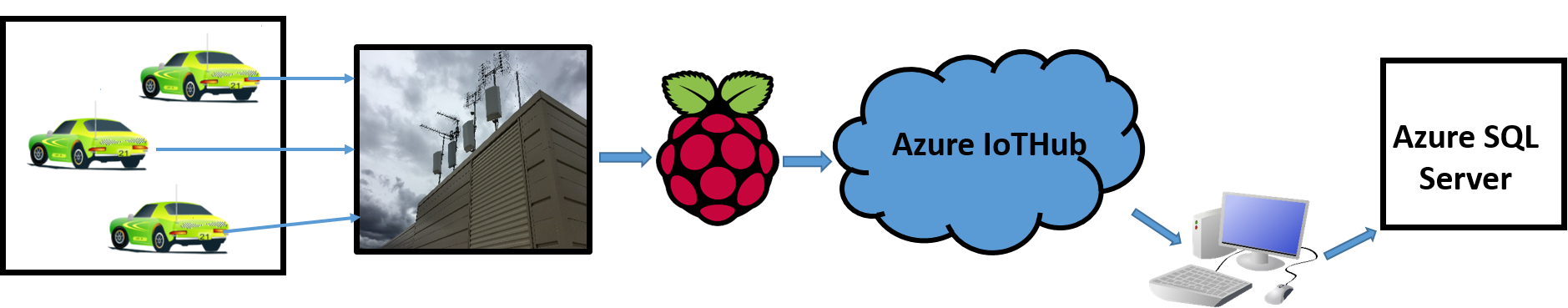 On-device ML for Object and Activity Detection - Microsoft Research