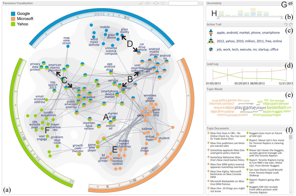 TopicPanorama: A Full Picture of Relevant Topics (TVCG Spotlight ...