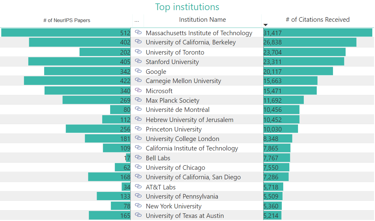 NeurIPS Conference Analytics - Microsoft Research