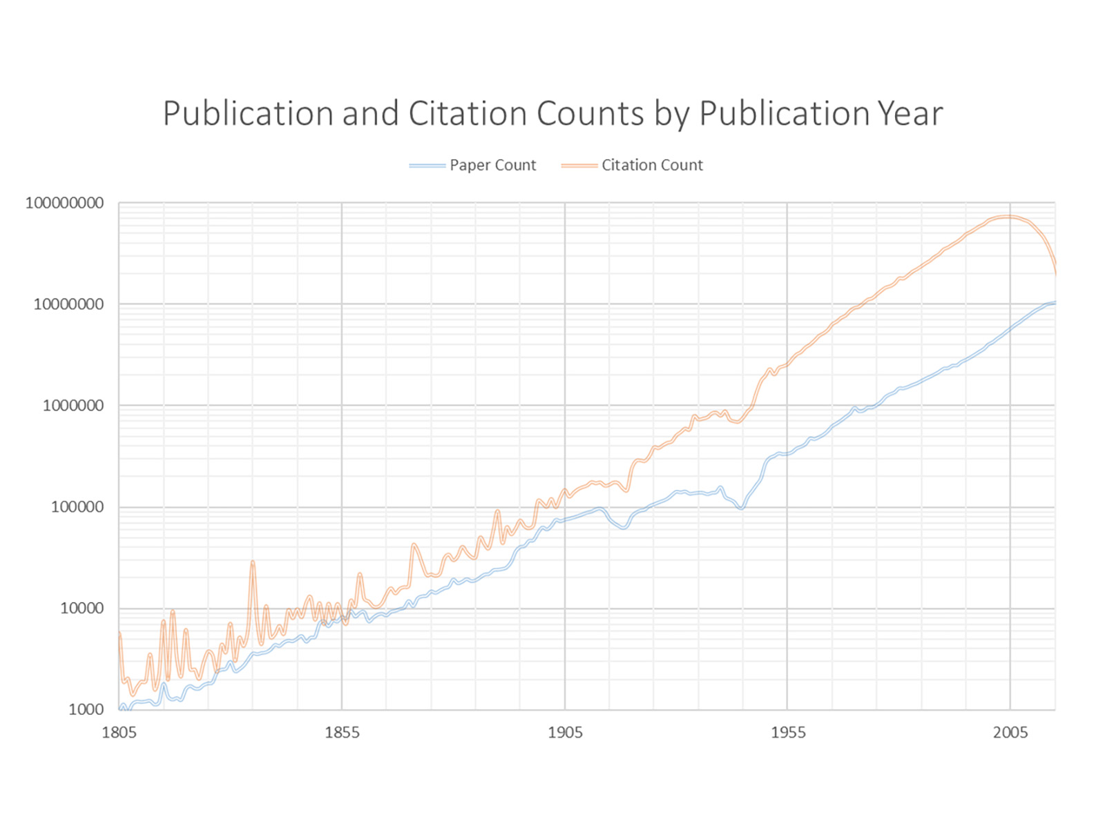 Cost of tracking research trends and impacts with Microsoft Academic ...