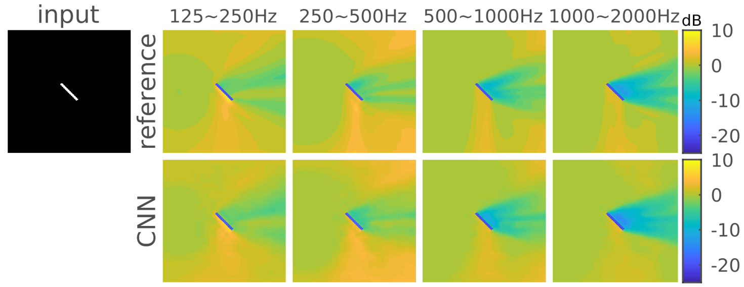 Fast acoustic scattering using convolutional neural networks - Microsoft Research