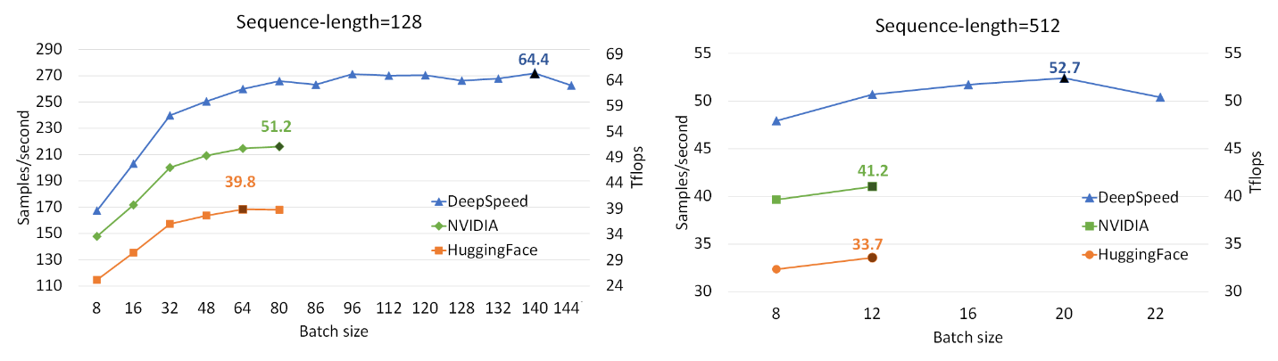 ZeRO-2 & DeepSpeed: Shattering barriers of deep learning speed & scale ...