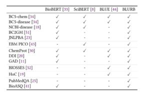 Domain-specific language model pretraining for biomedical natural language processing ...