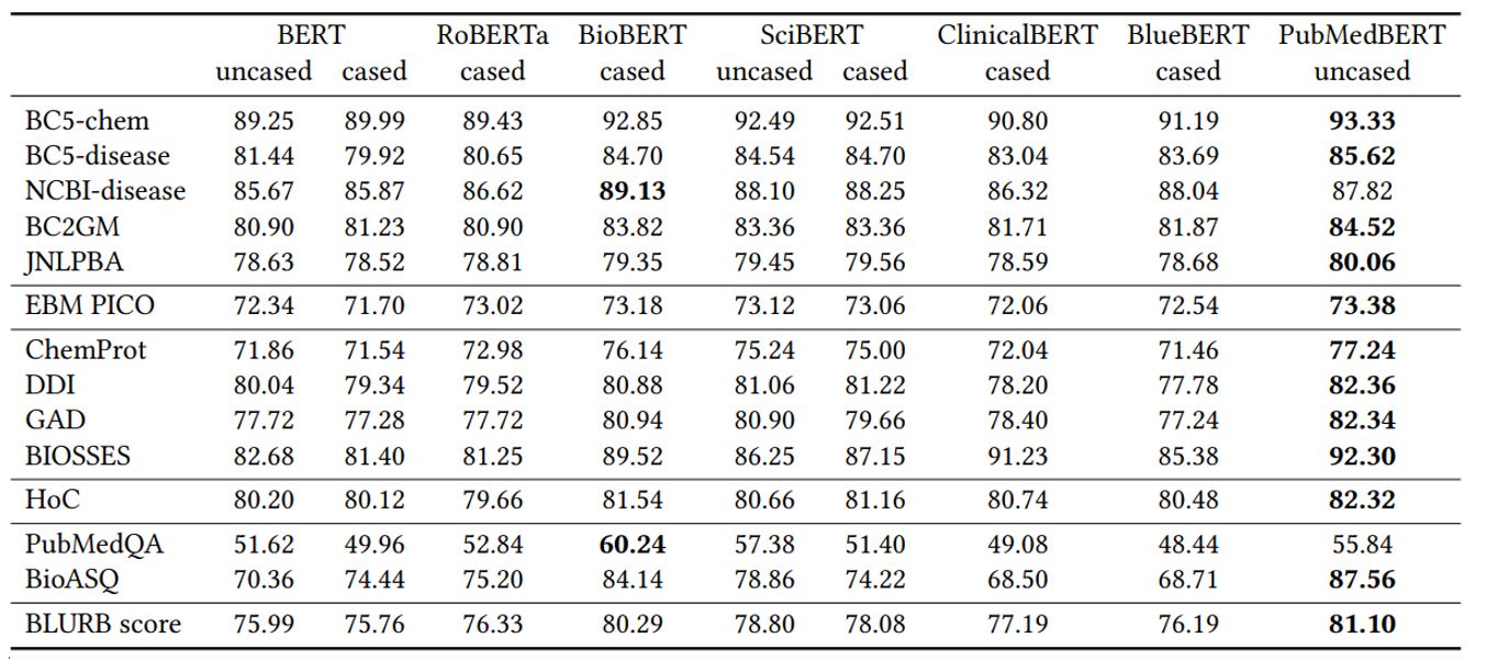 Domain-specific language model pretraining for biomedical natural language processing ...