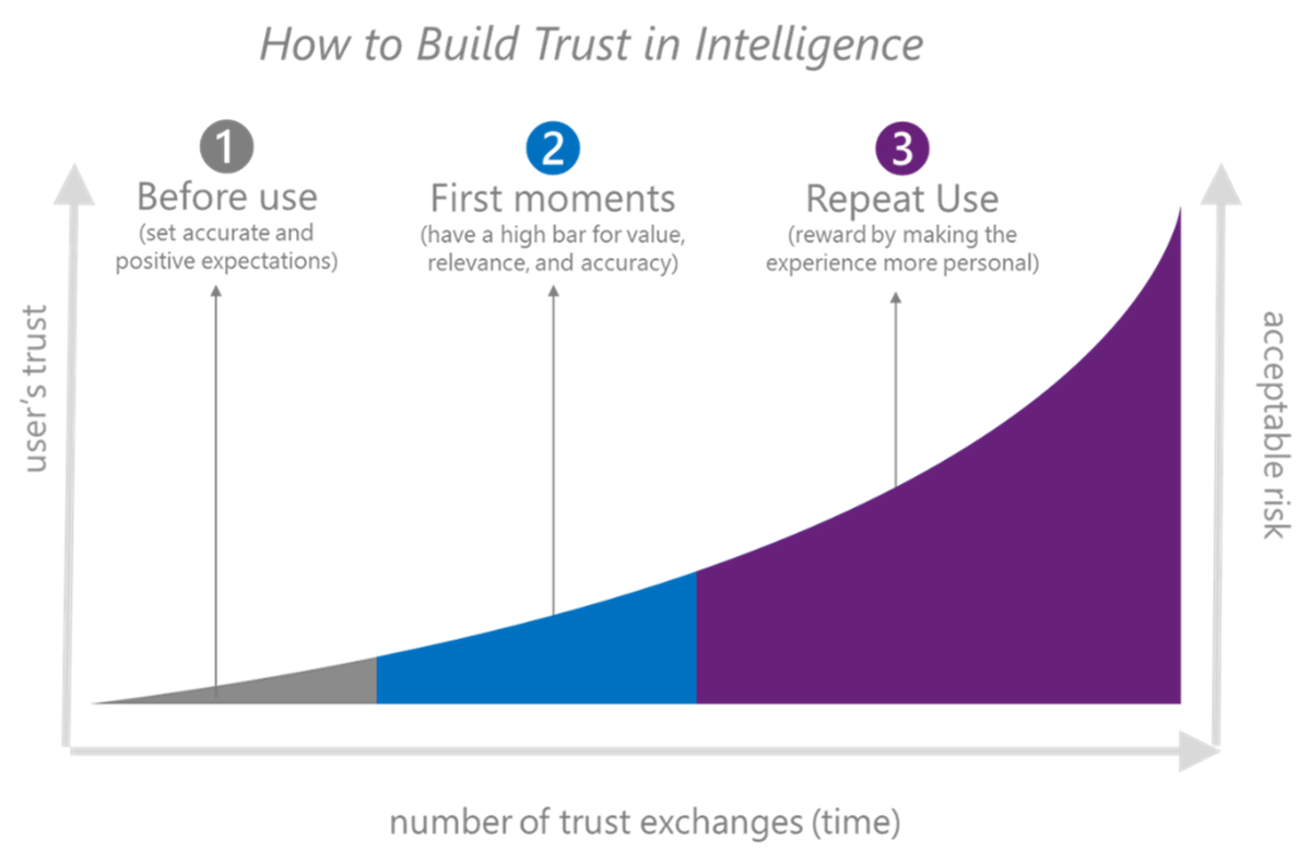 Want to build trust in your AI? Here are 3 mistakes to avoid ...