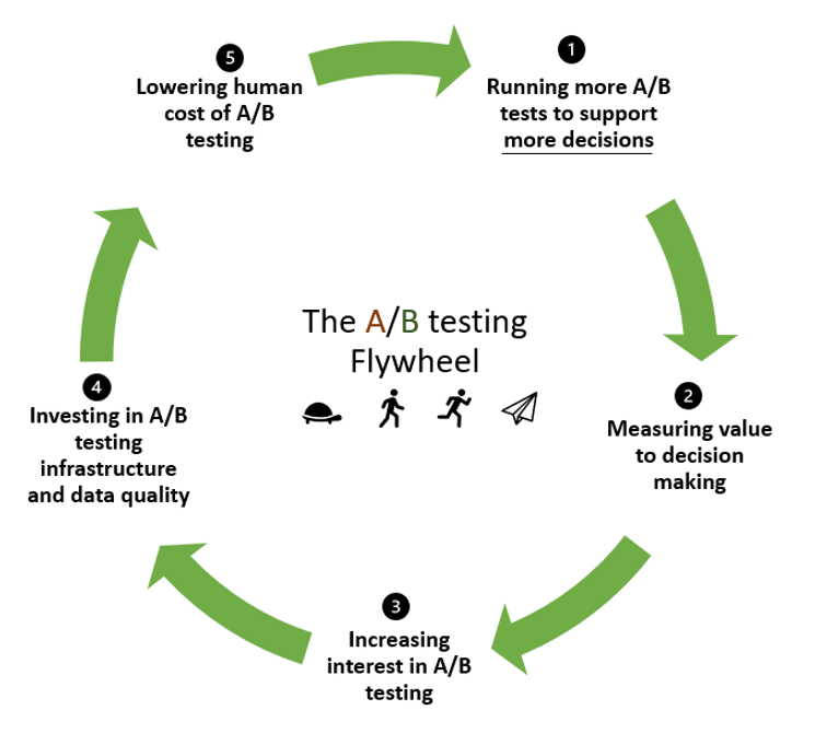 It takes a Flywheel to Fly: Kickstarting and Keeping the A/B testing ...
